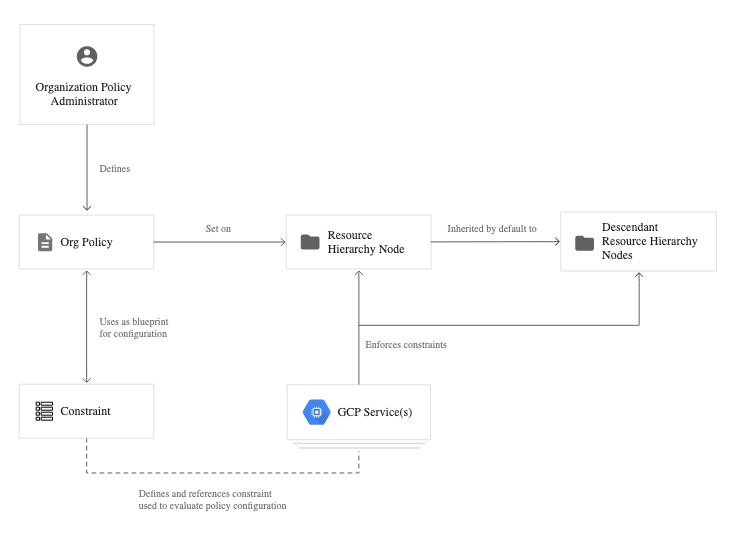 GCP - Basic Information - HackTricks Cloud